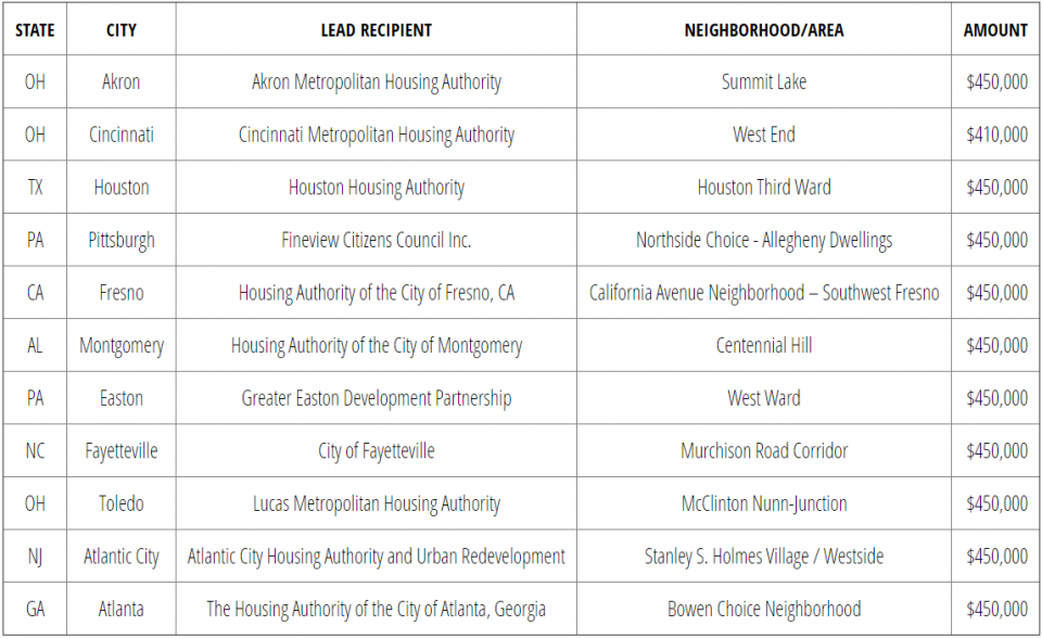 Revitalizing a Community with Choice Neighborhoods Program - ImsInfo